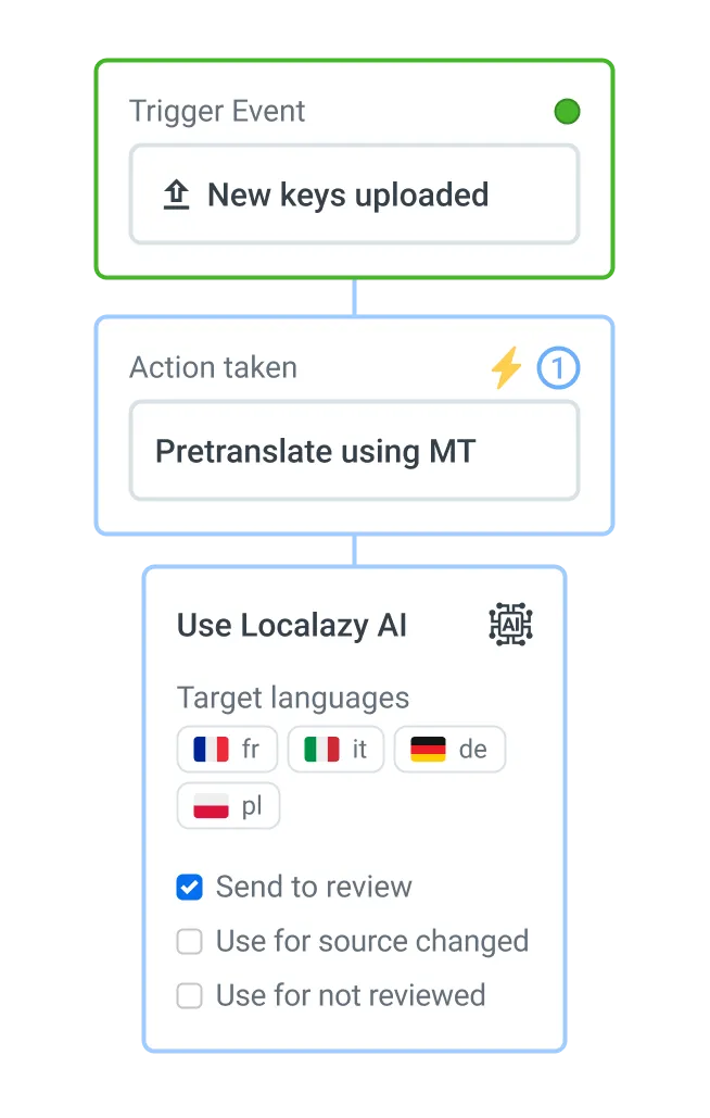 Content & Software localization on autopilot